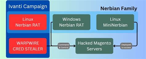Magnet Goblin Hackers Using Ivanti Flaws To Deploy Linux Malware