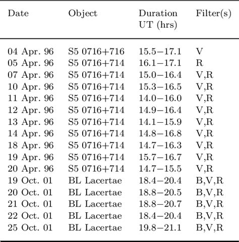 Table 1 From Multiband Optical Monitoring Of The Blazars S5 0716 714 And Bl Lacertae Semantic
