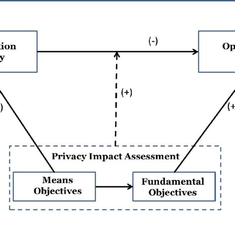 Privacy Impact Assessment Pia Framework Download Scientific Diagram