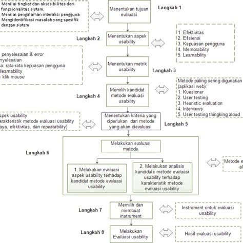 Proposed Framework For Usability Evaluation On E Government Download Scientific Diagram