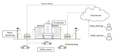Software Defined Networks Based Security Architecture For Iot