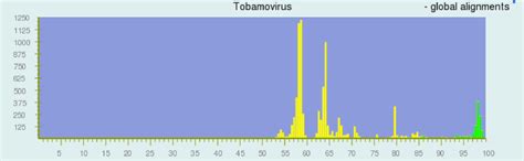 Pairwise Sequence Comparison Pasc Display Of The Distance