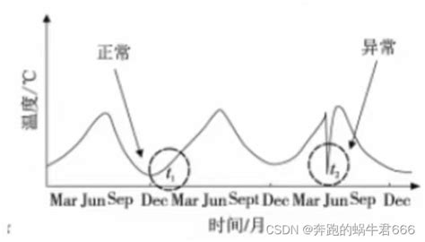 什么是异常检测？ Csdn博客