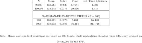 Dsge Model Standard Particle Filter Download Table