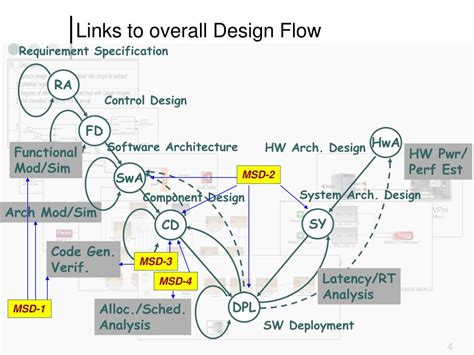 ppt towards a model based toolchain for high confidence design