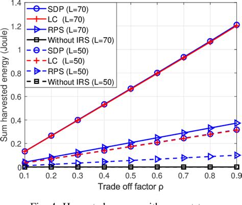 Intelligent Reflective Surface Assist Integrated Sensing And Wireless Power Transfer Paper And