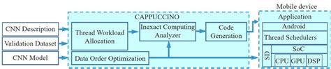the architecture of cappuccino thread workload allocation component