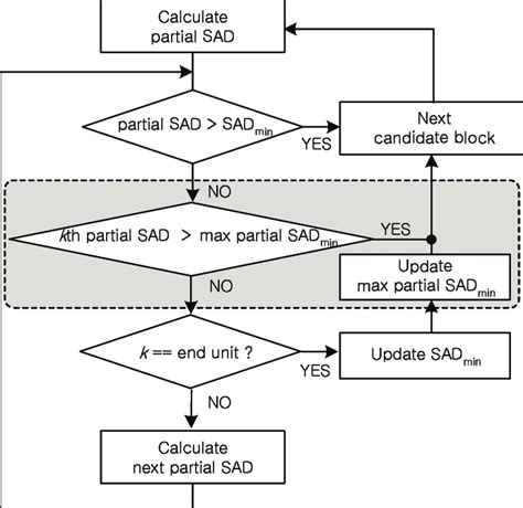 Overall Procedures For Pde And The Proposed Algorithms Download