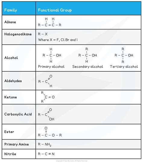 Functional Groups And Their Formulae Cie A Level Chemistry Revision Notes 2022