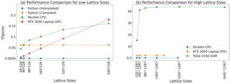 Performance Comparison Of Various Implementations In Varying Lattice
