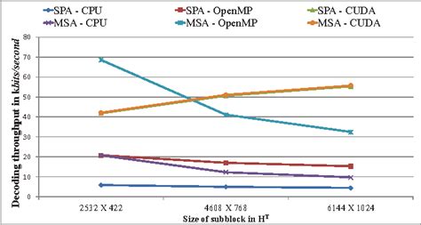 figure 3 from parallel decoding of ldpc convolutional codes using openmp and gpu semantic scholar