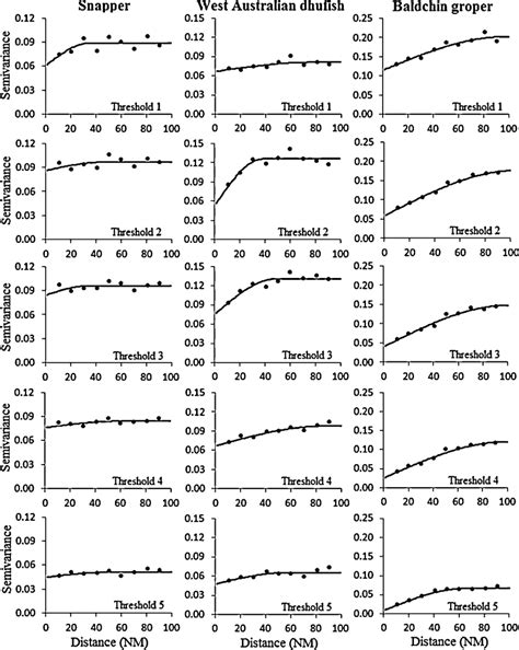 Omnidirectional Experimental Soft Indicator Semivariogram Dots With