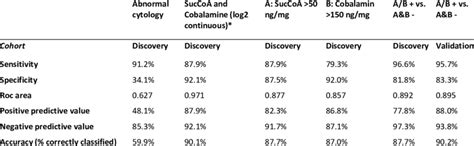 Diagnostic Value To Predict Hsil For Each Diagnostic Approach Download Scientific Diagram