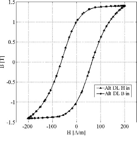 Figure 3 From Inverse Jiles Atherton Vector Hysteresis Model Semantic