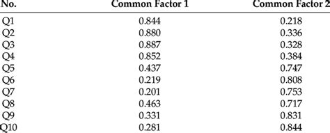 Rotated Factor Load Array For Pre Service Teacher Preparation Scale