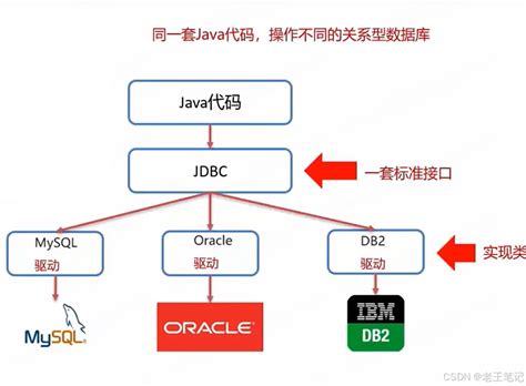 Jdbc连接数据库 Csdn博客
