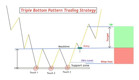 What Is Triple Bottom And Triple Top Pattern In Trading Cryptochartmakers