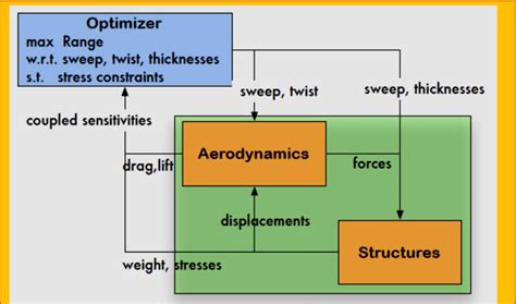 9 Example Of Aero Structure Coupled Optimization Courtesy Of Martins Download Scientific Diagram