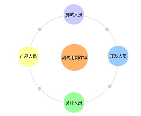 漫谈测试成长之探索——测试用例评审 csdn博客