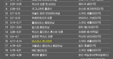 Pga 투어 2024년 시즌 우승자 명단로리 맥길로이 웰스파고 챔피언십 우승