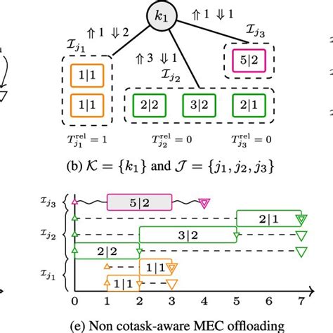 A Motivating Example For Mec Offloading Acct 500 733 467 And