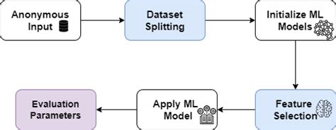 Machine Learning Model Steps 6 Performance Measurements Performance Download Scientific