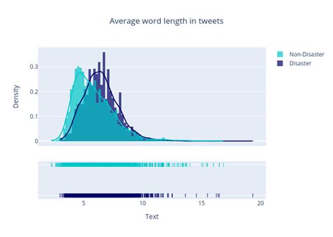 Github Raklugrin Disaster Tweets Analysis And Classification Analysing Disaster Related