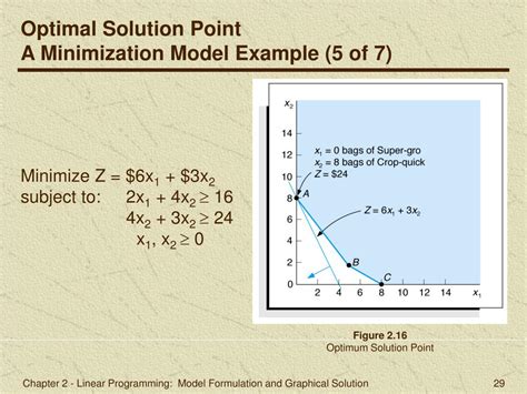 Ppt Chapter 2 Linear Programming Model Formulation And Graphical