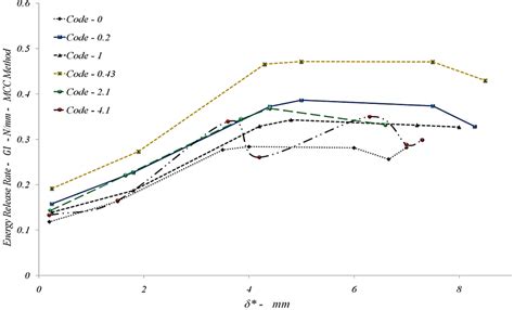 Err Vs δ For Mcc Method For Mode I Download Scientific Diagram