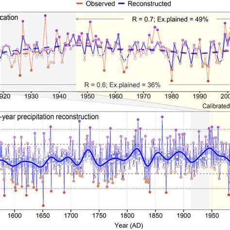 Precipitation Reconstruction A Comparison Of Observed Red And