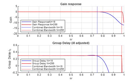 Design Fractional Delay Fir Filters Matlab And Simulink