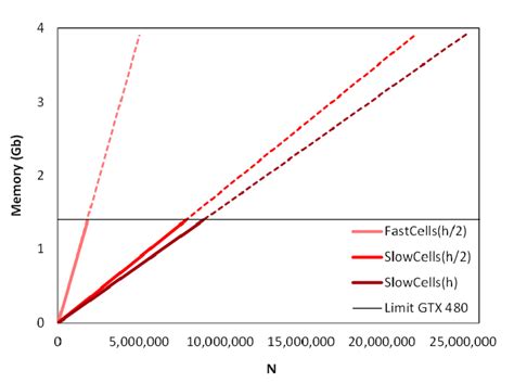 Memory Usage For Different Gpu Versions Implemented In Dualsphysics Download Scientific Diagram