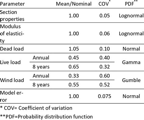 Statistical Data For Basic Random Variables Download Table