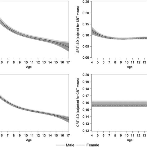 PDF Sex Differences In Reaction Time Mean And Intraindividual Variability Across The Life Span