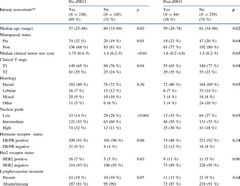 Use Of Intraoperative Assessment Download Table