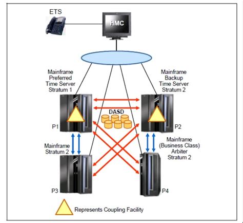 Pedram Naghdi On Linkedin Ibm Db2 Zos Dba Mainframe Sysplex