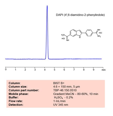 Hplc Method For Analysis Of Dapi On Bist B Colum Sielc Technologies