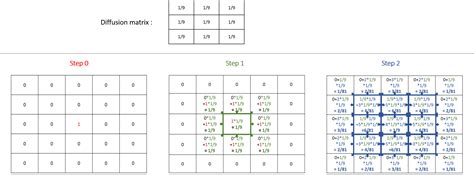 Implementing Diffusion GAMA Platform