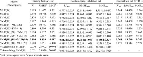 Comparative Statistical Performance Of Mlr Svm And Consensus Models