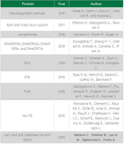 Cube ；cube Biotech； 德国库柏； 库柏 ；蛋白纯化； 蛋白纯化试剂 ；蛋白提纯； Nanodisc ；纳米磷脂盘 ；膜蛋白 成都正民德思生物科技有限公司