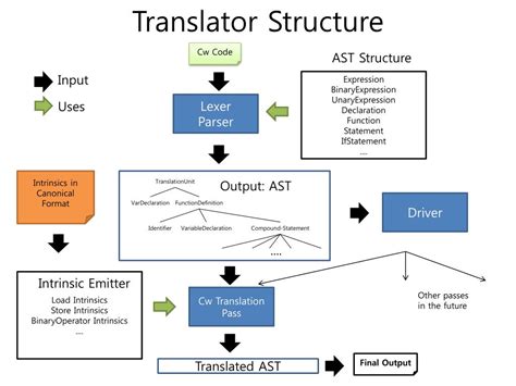 Ppt Translator Structure Powerpoint Presentation Free Download Id