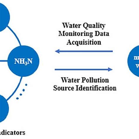 Pollution Source Identification Based On Conventional Water Quality