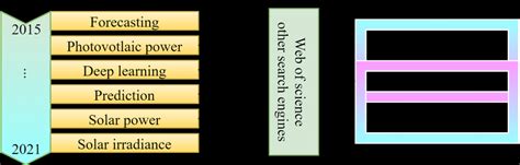 Search Methodology Based On Keywords Combinations Using Boolean