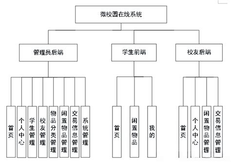 Javaphpnodejspython微校园在线系统app【2024年毕设】 Csdn博客