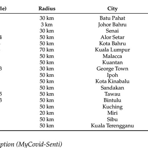 Geocodes Used In Data Collection Download Scientific Diagram