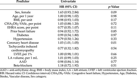 Predictors For Incident Atrial Fibrillation Or At After Ablation For