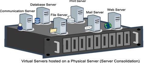 Server Consolidation Representation Download Scientific Diagram