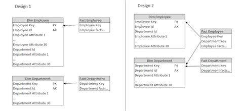 Dimension Hierarchy And Repeated Attributes