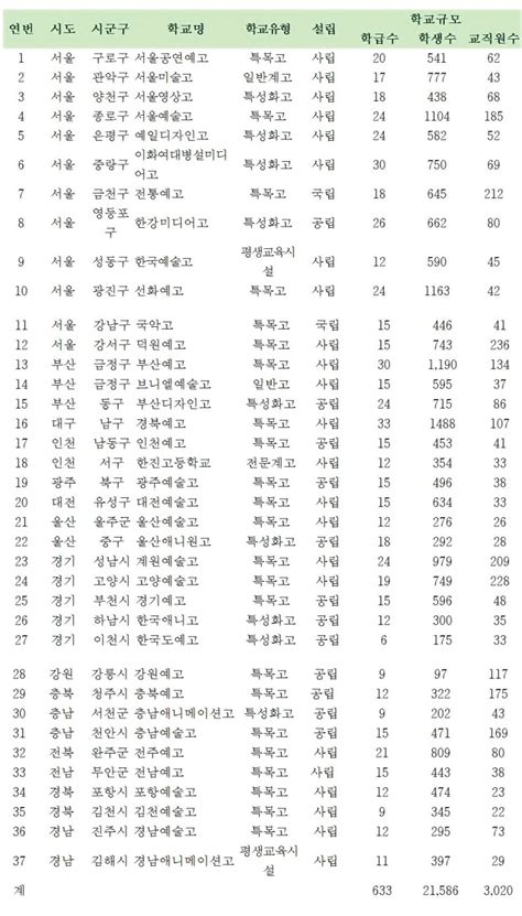 전국 예고 목록 및 예고순위 창원예고전문미술학원 네이버 블로그