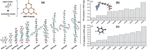 A Organic Linkers In Mof‐74 Structures B Mtx And C 5‐fu Loadings In Download Scientific
